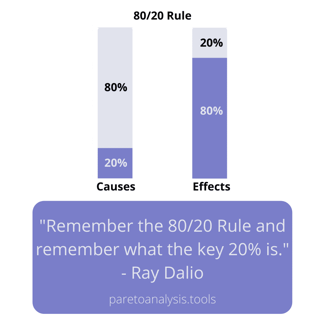 The Powerful 80/20 Rule | Pareto Law | Pareto Rule by Ray Dalio
