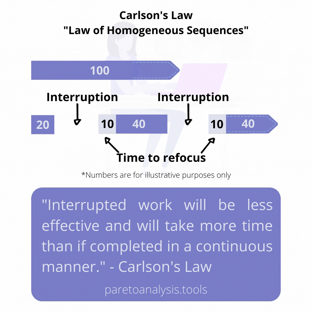 Carlson's Law: 1 Simple yet Powerful Productivity Concept