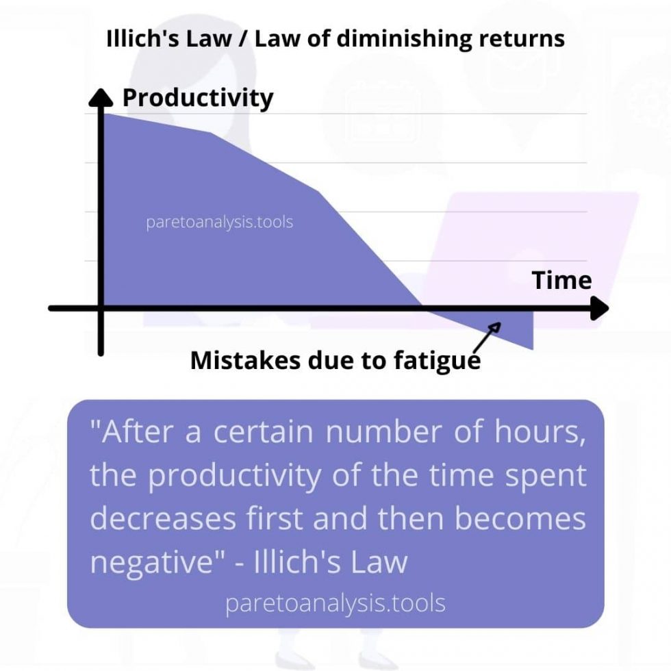 Illich's Law or Law of Diminishing Returns: 1 simple concept