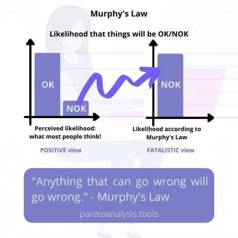 Murphy's Law: 1 Gloomy View On How Things Usually Turn Out